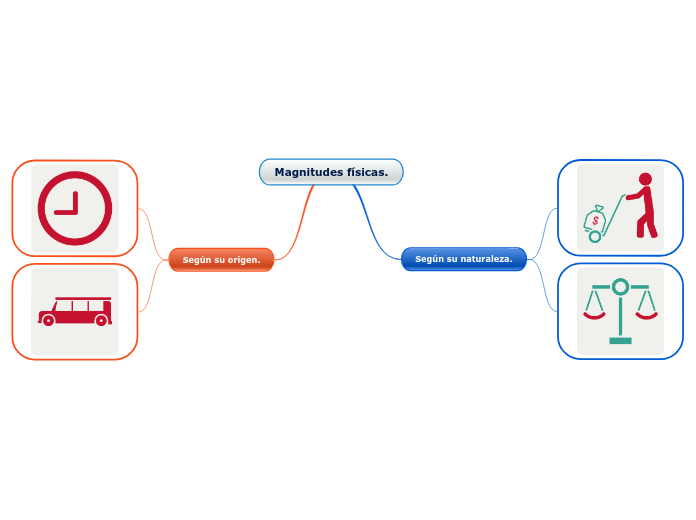 Magnitudes físicas. - Mind Map